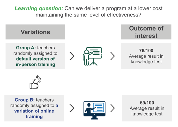 What is A/B Testing? – Research and Data Science Hub